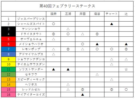 京都大学競馬研究会 Kyoto Univ Keiba Institute 第40回フェブラリーステークス