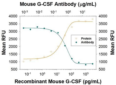 G CSF Antibody Unconjugated AB NA Novus Biologicals