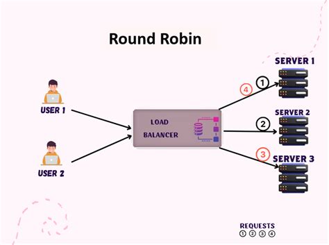 Load Balancer Algorithms In Todays Cloud And Devops World By