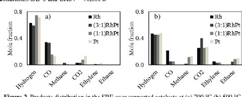 Figure 2 From Steam Reforming Of Ethanol Over Rhptceo2 For H2