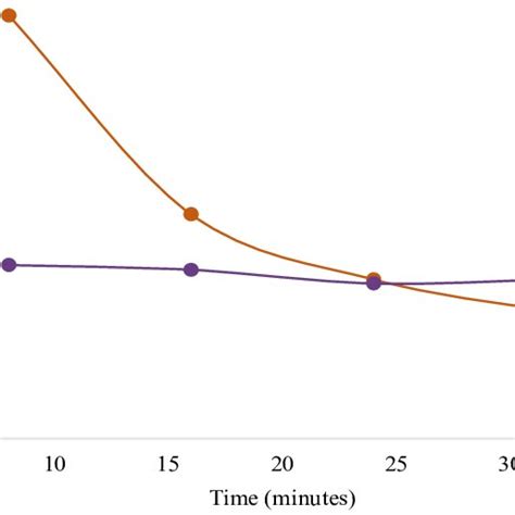 Comparison Of Diffusion Coefficients Obtained From The Current Model