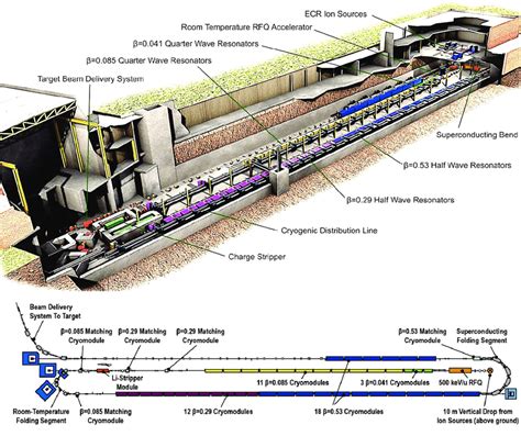 3D Rendering And Schematic Layout Of The FRIB Driver Linac For Easier