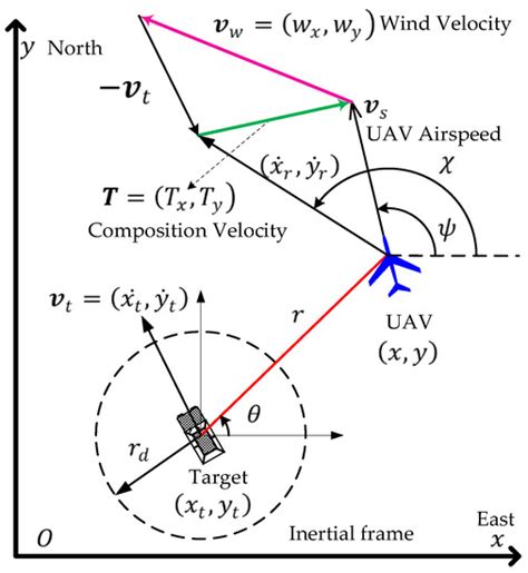 Drones Free Full Text Cooperative Standoff Target Tracking Using