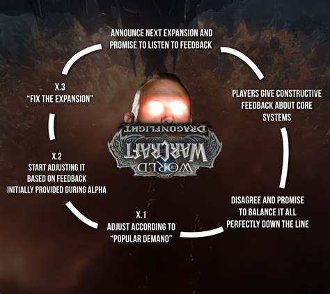 Dragonflight Pre Purchase Release Date Reactions And Memes News Icy Veins