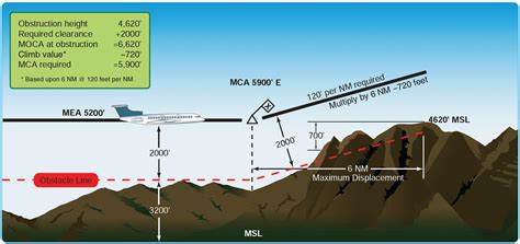 Instrument Flight Rules En Route Altitudes