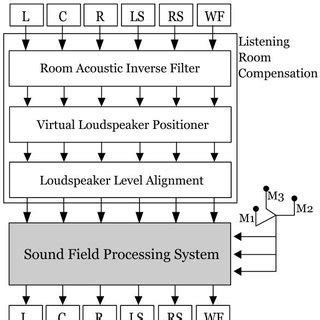 The Objective Of Sound Field Processing System Download Scientific Diagram
