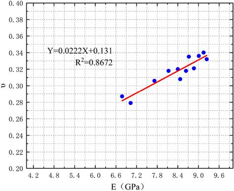 Correlation Between Elastic Modulus And Poissons Ratio Download Scientific Diagram