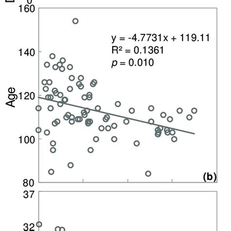 Figure A1 Negative Exponential Regression N 82 Between A