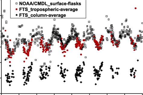 Ground Based Fourier Transform Spectroscopic Measurements Of The Column