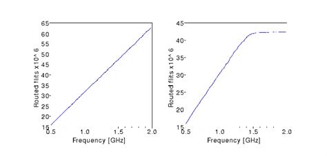 figure 4 from a cycle accurate simulation framework for asynchronous