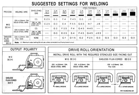 Welding Cable Amperage Chart