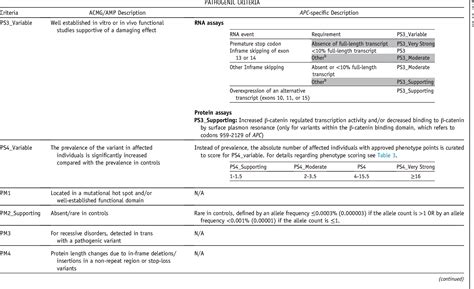 Table 2 From Gene Speci ﬁ C Acmgamp Classi ﬁ Cation Criteria For