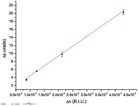 3 Calibration Curve With Analogue Pd Obtaining A Lod Of 5 75x10 7 Riu
