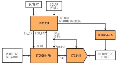 Wireless Precision Temperature Sensor Powers Itself Forms Own Network Enabling Easy Deployment