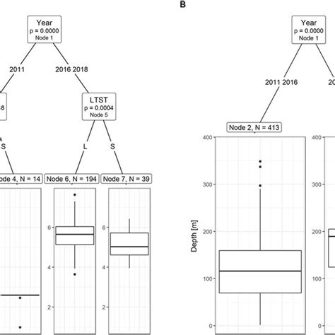 A Conditional Inference Tree Characterizing Factors Affecting The Sea Download Scientific