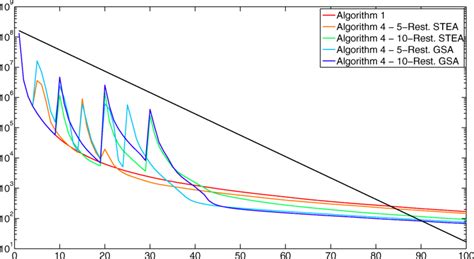 Test 1 Plot Of The Combined Residual Relative To To Standard Admm