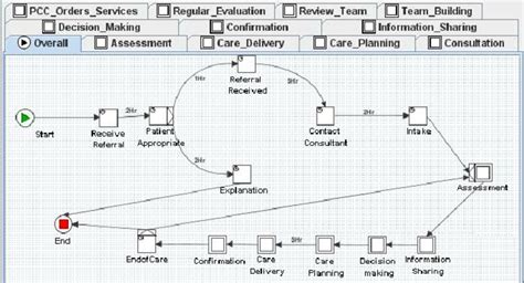 Hospice Palliative Care Workflow Model For Gasha Download Scientific