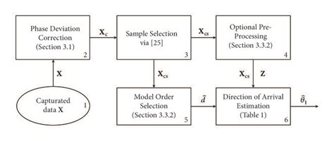 Flowchart Of The Proposed Solution For Doa Estimation Download