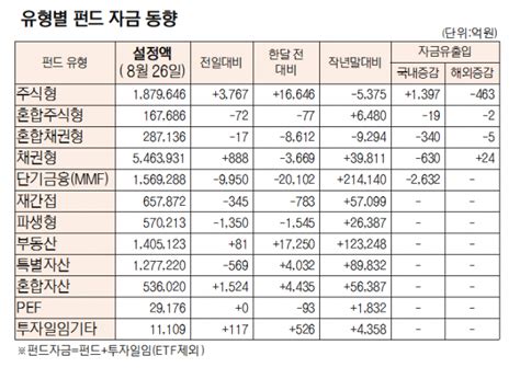 데이터로 보는 증시 유형별 펀드 자금 동향8월 26일 서울경제