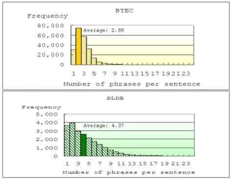 Sentence Length Distribution 5 Download Scientific Diagram