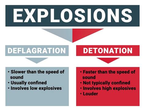 Concepts Of Explosion Deflagration And Detonation Mascot