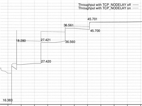 Comparison Of Throughput Performances When The TCP NODELAY Option Is Download Scientific