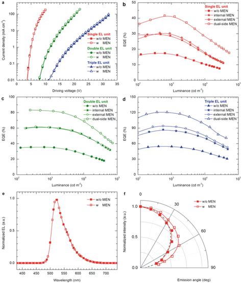 Ad Current Density Voltage J V Characteristics A And EQE Versus