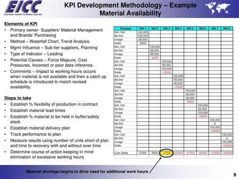 Ppt Eicc Working Hours Taskforce Kpi Scorecard Powerpoint