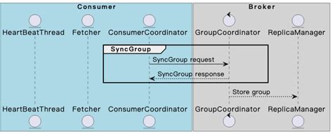 Java 一文搞懂 Kafka Consumer 与 Broker 交互机制与原理 个人文章 Segmentfault 思否
