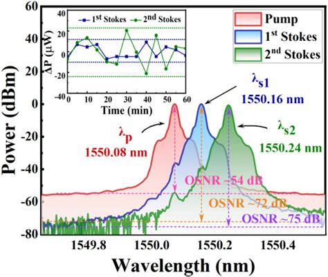 Optical Spectra Of The Pump 1 St Stokes And 2 Nd Stokes Lasers