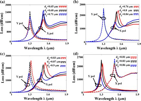 Wavelength Dependent Losses Of The X And Y Polarized Core Modes Of The Download Scientific