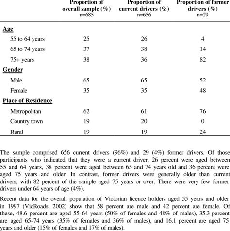 Summary Of Age Gender And Place Of Residence Of Survey Participants Download Table