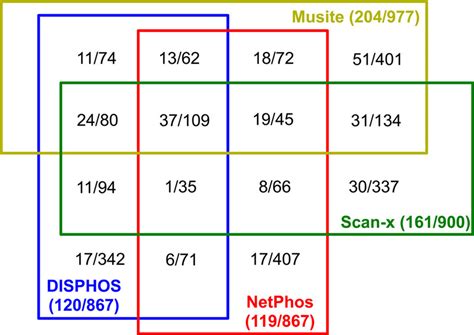 Prediction Consistency Among Different Tools At Specificity Around 95