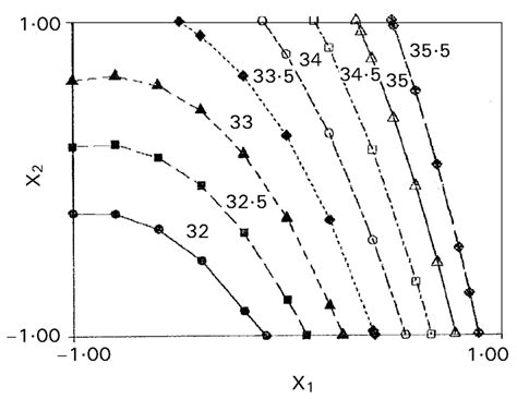 contour plot for angle of repose x 1 and x 2 are levels of tween 80
