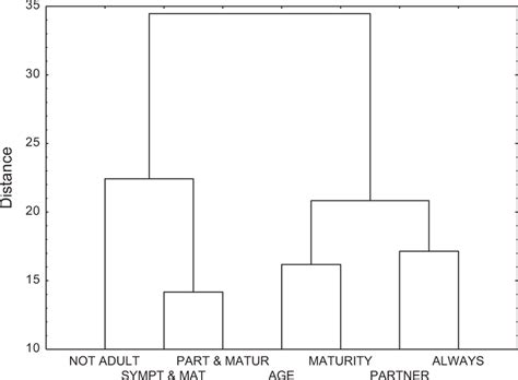 Euclidian Distances Between The Seven Clusters Download Scientific Diagram
