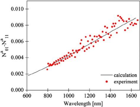 Color Online Calculated Solid Line And Measured Dots Difference