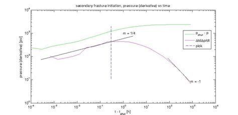 Figure A 6 DFIT Pressure Derivative Vs Time In Loglog Scale For The