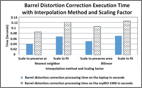 The Barrel Distortion Correction Time With The Interpolation Method And Download Scientific