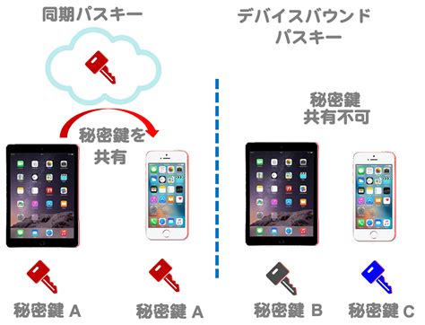 Passkey認証対応のwebアプライアンス