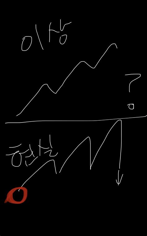 엘리어트 파동 이상과 현실 가상화폐 에펨코리아