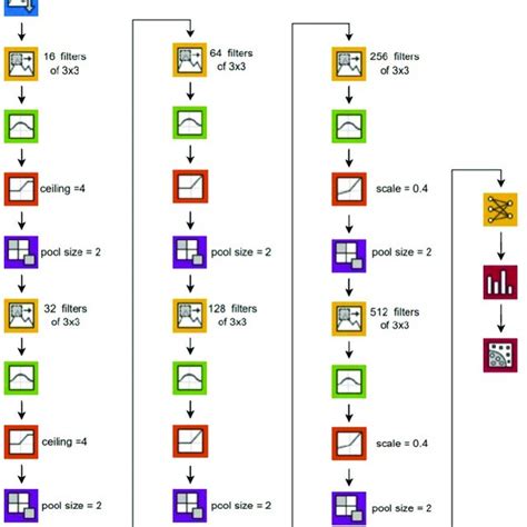 layers of the dl algorithm download scientific diagram