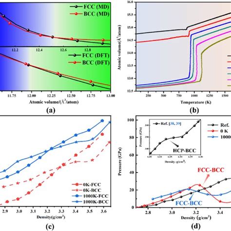 A D Snapshots Showing The Microstructure Evolution Of Al Systems