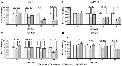 Inhibitory Effects Of Pd0332991 And 5 Fu On Cell Proliferation In A