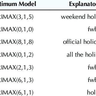 Selection Of The Optimum Model For Each Variable Download Scientific Diagram