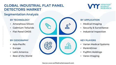 Industrial Flat Panel Detectors Market Size Scope And Forecast