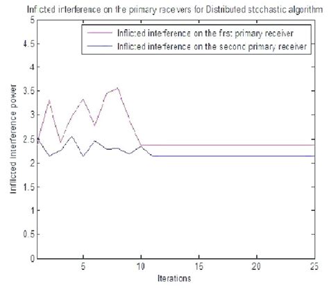 Distributed Stochastic Elimination Algorithm Download Scientific Diagram