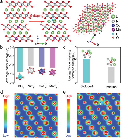 A Schematic Crystalline Structures Of Ncm811 And Ncm811‐lbo B