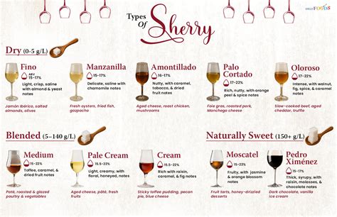 List Of Different Types Of Sherries From Dry To Sweet With Pictures
