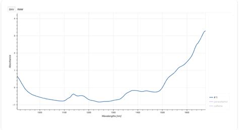 Analyzing The NIR Spectroscopy Data For Analysis NIRLAB