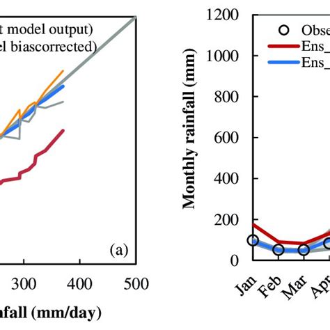 comparison of the area average rainfall between direct model output and